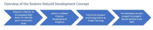 HUD’s Restore-Rebuild Program Seeks to Streamline Faircloth-to-RAD ...