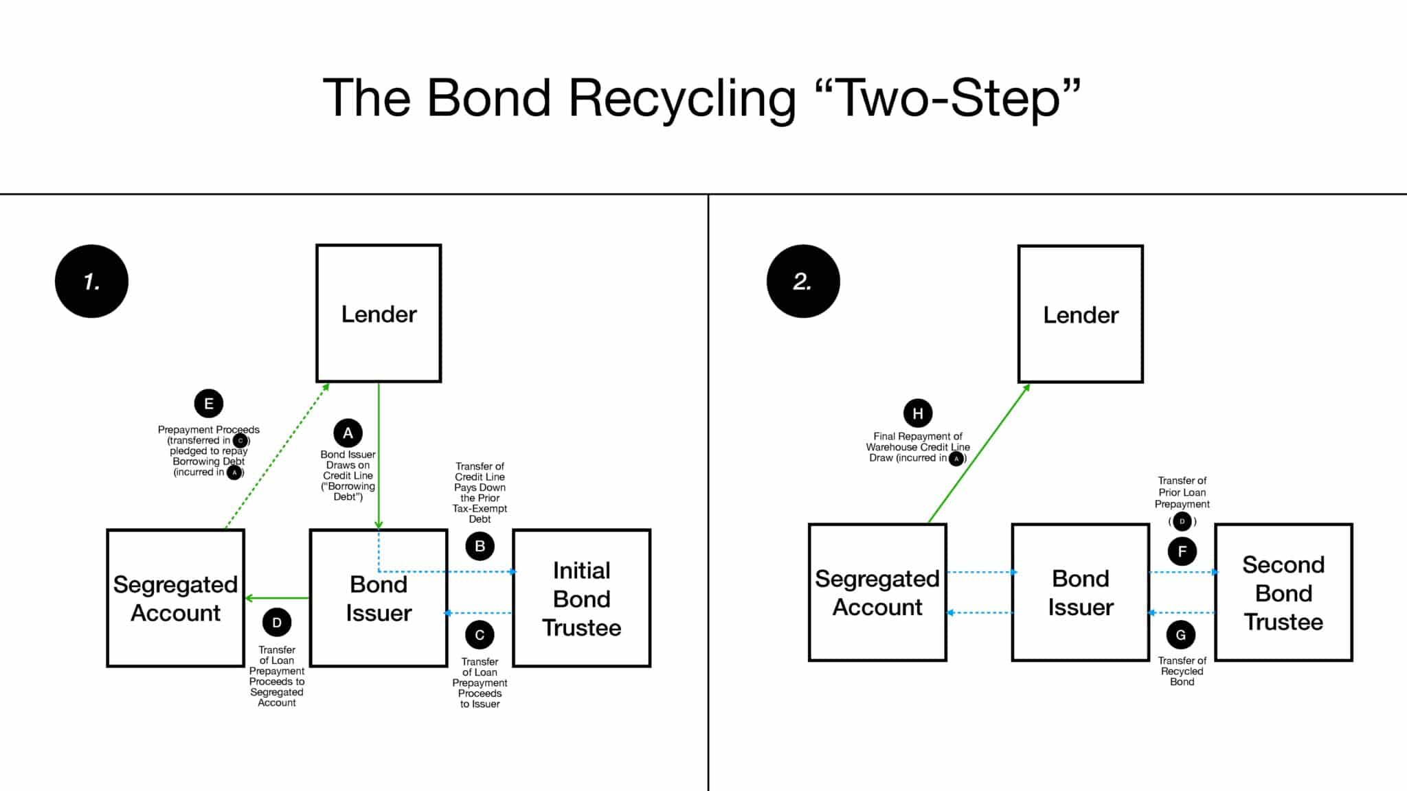 Understanding the Nuances of Bond Recycling